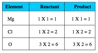 What is the balanced equation for magnesium chlorate = magnesium ...
