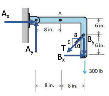 What are the internal reactions at point ''A'' if the tension in the ...