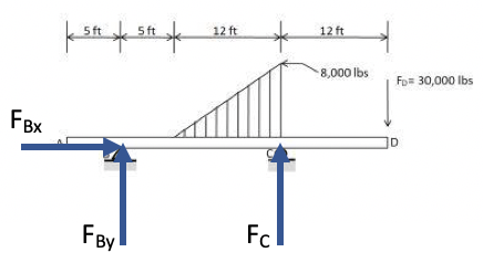 Calculate the magnitude of ''FB'' and ''FC'' for the beam loaded as ...
