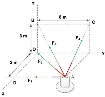Four ropes are attached to a post at A as shown. The magnitudes of the ...