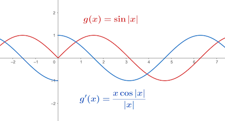 a. Use the chain rule to prove that \frac {d}{dx} |x|= \frac {x}{|x ...
