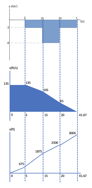 An airplane lands on the straight runway, originally traveling at 135 ...