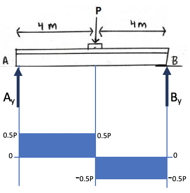 The timber beam is to be loaded as shown in the figure below. Suppose ...