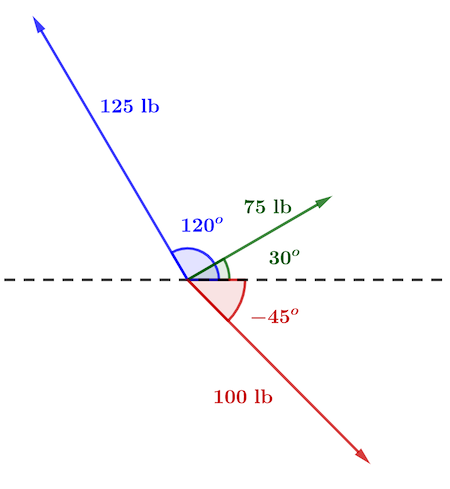 Three forces with magnitudes 75 pound, 100 lb, and 125 pound act on an ...