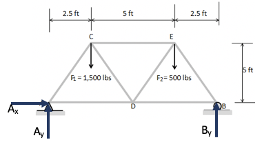 Using the figure below, determine the force in each member of the truss ...
