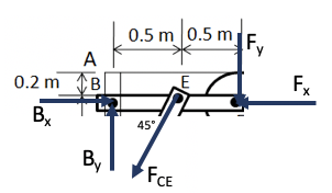 In the frame shown in the diagram, joints ''B'', ''C'' and ''E'' are ...