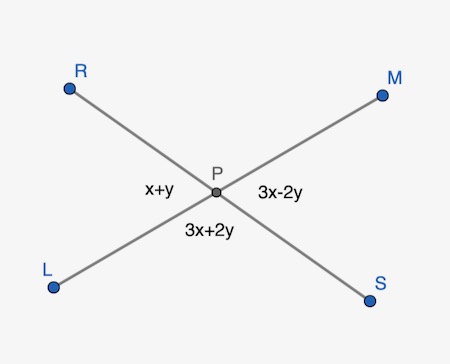 Line RS intersects line LM at P. It is given that angle RPL = x + y ...