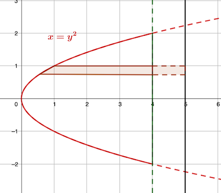 Find the volume of the solid generated by revolving the region bounded ...