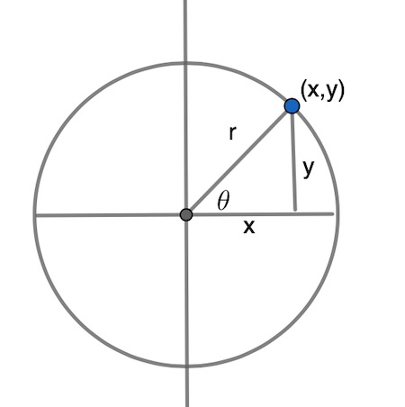 The point (-3, 4) is on the terminal side of \theta in standard ...