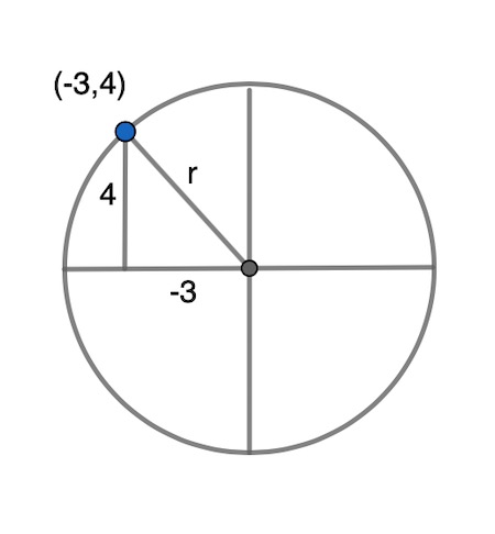 The point (-3, 4) is on the terminal side of \theta in standard ...