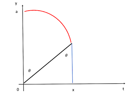Use trigonometric substitution to verify that \displaystyle \int_0^x ...