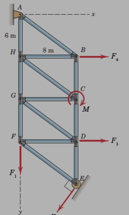 For the truss loaded as shown, determine the equation of the line of ...