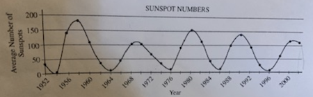The number of sunspots on the surface of the Sun increases and ...