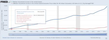 What is the overall growth trend in real median household income in the ...