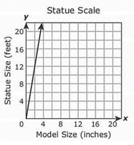 An artist is making a scale model of a statue. On the model, 2 inches ...