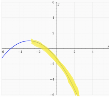 Given the graph of f(x) below, what is the open interval(s) over which ...