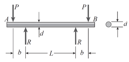 A freight-car axle AB is loaded approximately as shown in the below ...