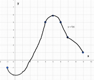 Find the point on the x-axis at which the graph of f crosses it. What ...