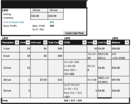 How can LIFO liquidations be avoided? | Homework.Study.com