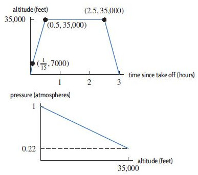 The graphs show the altitude of a plane as a function of the time since ...