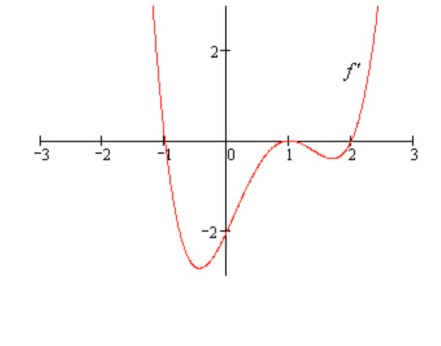 The figure below is graph of a derivative f' . Select all of the x ...