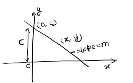 The equation of a straight line is y = -5x - 2. Find the y- intercept ...