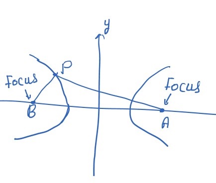 What is the foci of a hyperbola? | Homework.Study.com