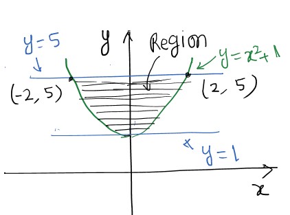 Find the volume and draw a graph. y=x^2+1, y=1, y=5; about y-axis ...