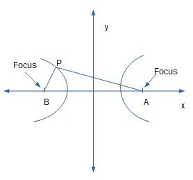 Find the standard form of the equation of the hyperbola satisfying the ...