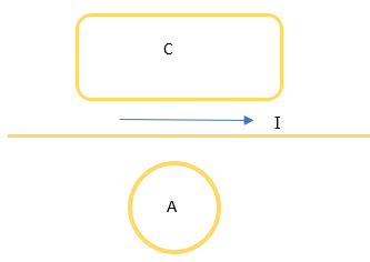 Two closed loops A and C are close to a long wire carrying a current I ...