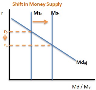 The interest rate falls if A. money demand shifts left or money supply ...