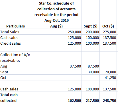 Star Co. was organized on August 1 of the current year. Projected sales ...
