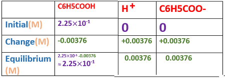 Calculate the equilibrium constant for the weak acid C6H5CO2H, if a ...