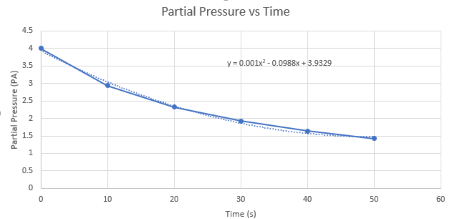 The partial pressure of a compound A changes as follows: Make a graph ...