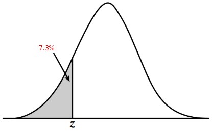 Find z such that 7.3% of the standard normal curve lies to the left of ...