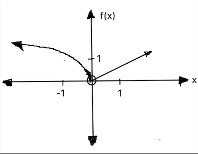 Find lim f(x) as x approaches 0 if it exists. | Homework.Study.com