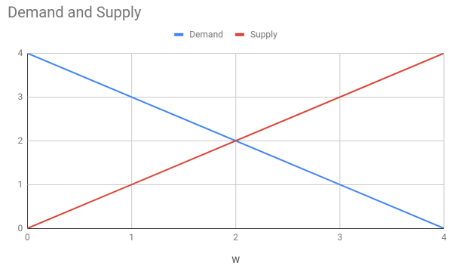 1. Draw a graph of a perfectly competitive labor market where the ...
