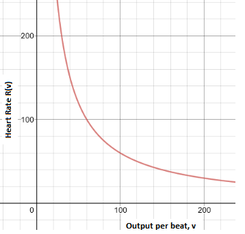 The equation R(v) = 6000/v can be used to determine the heart rate R ...