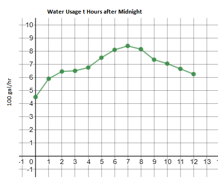 Water usage in a small town is measured in hundreds of gallons per hour ...