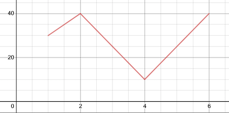 Write the total distance traveled by the car shown in the graph between ...