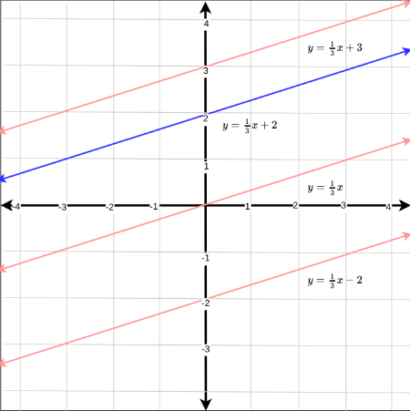 How do you find lines that are parallel to a slope equation? | Homework ...