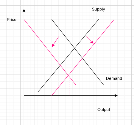 Suppose the demand for a particular product falls while the supply ...
