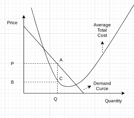 Profit Graph Economics