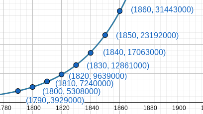 The table gives the U.S. population from 1790 to 1860. (a) Use a ...