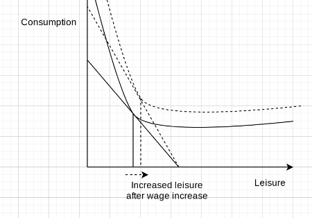 Labor Leisure Graph