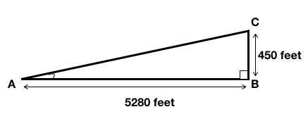 A one-mile stretch of road rises 450 feet. What is the angle of ...
