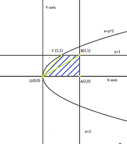 Evaluate the iterated integral \int_0^1 \int_2^{y^2} 7(x+y) \, dx \, dy ...