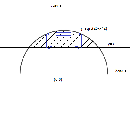 Let a hemisphere of radius 5 be cut by a plane parallel to the base of ...