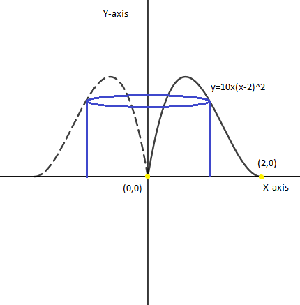 Let S be the solid obtained by rotating the region bounded by y = 10x(x ...