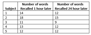 In a study of memory recall, 5 people were given 10 minutes to memorize ...
